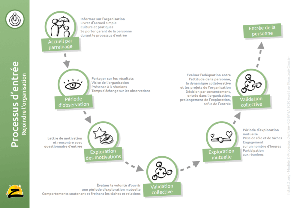 📋 Les processus d'entrée et de sortie - Fiche pratique